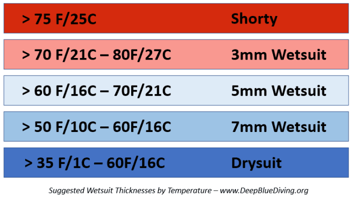 Wetsuit Thickness Guide - Is Thick Neoprene Keeping You Warm?